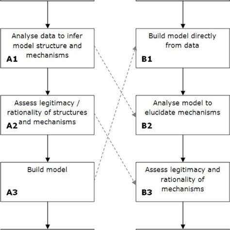 Reordering Of The Dbm Framework To Generate The Ddmm Framework