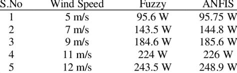 Comparison Of Fuzzy And Anfis Results For 250 Watts Wind Power System Download Scientific Diagram