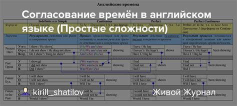 Согласование времён в английском языке Простые сложности Kirill