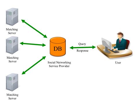 our model for privacy preserving user profile matching download