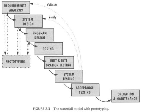 the waterfall method of rapid prototyping and design via flow chart