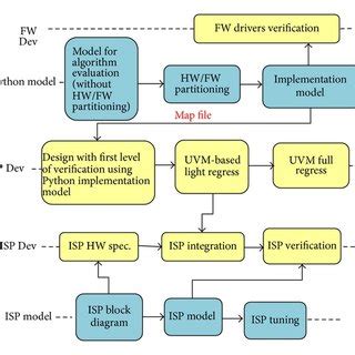 ISP SoC Level Functional Verification Environment Using UVM Download Scientific Diagram