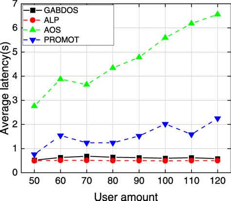 Average Latency With Different User Amount Download Scientific Diagram
