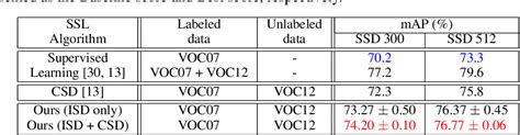 Interpolation Based Semi Supervised Learning For Object Detection