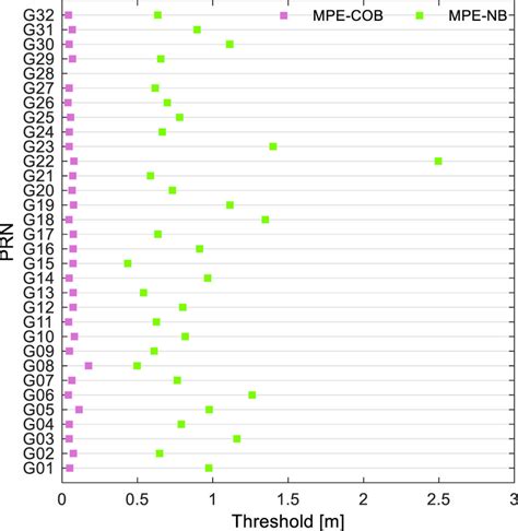 Fault Detection Thresholds For Mpe Nb And Mpe Cob Download