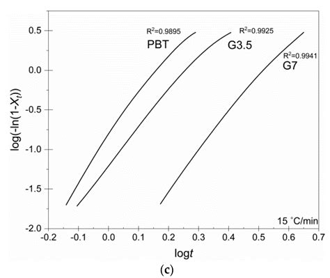 Materials Free Full Text Solid State Polymerization As A Vitrimerization Tool Starting From