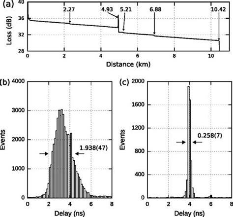 Characterizing Nonlocal Dispersion Compensation In Deployed