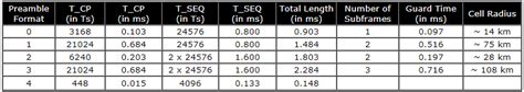 LTE RF Optimization RAN Interview Questions Answers PAKTECHPOINT