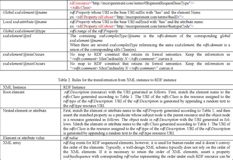 table 2 from how graph data and ontology may add value to transactional