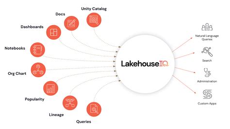 Databricks Lakehouseiqのご紹介：あなた固有のビジネスを理解するai強化エンジン Dais2023 Qiita