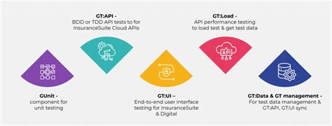guidewire testing framework guidewire s testing genius unveiled