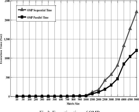 Table 1 From Evaluation Of Performance On Open Mp Parallel Platform Based On Problem Size
