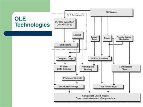 Ppt Ole Object Linking And Embedding Powerpoint Presentation Free Download Id 284024