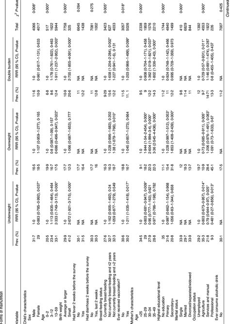 Bivariate Analysis And Multinomial Logistic Regression Of Malnutrition