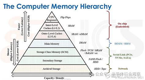 Techinsights：最先进的嵌入式rram芯片 22ull Erram 来了 Rram是存内计算芯片存储介质的一种选择方向网页链接