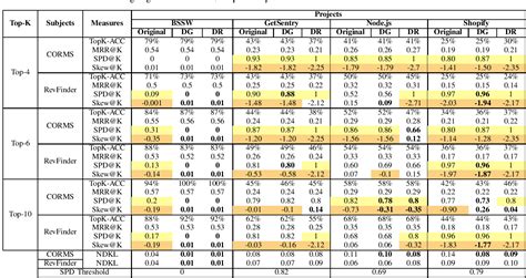 Table Ii From A First Look At Fairness Of Machine Learning Based Code