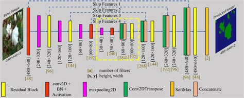 Conceptual Residual Block For Cnn Model 2 Download Scientific Diagram