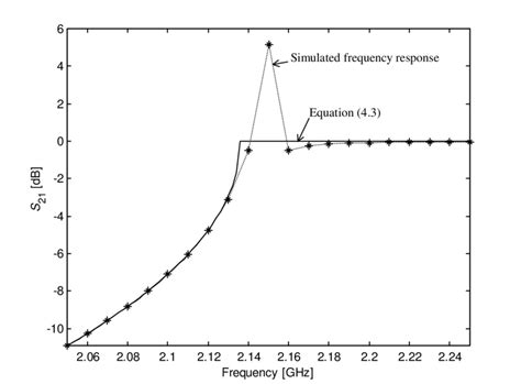 1 The Simulated Transmission Through A 10 Cm Long Cylindrical Waveguide Download Scientific