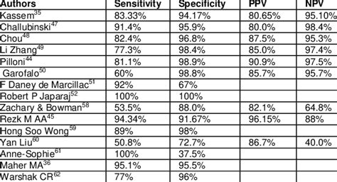 Sensitivity Specificity Ppv Positive Predictive Value And Npv Download Scientific Diagram