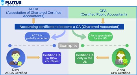 ACCA Vs CPA Differences Difficulty Level Salary Which Is Better