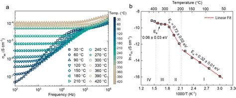 High‐temperature Conductivity Analysis Of Pf‐knn Film A The