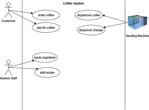 Solved Draw The Use Case Diagram For The Following Specification A