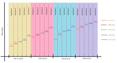 Plotting Custom Plot With Multi Level Categorized X Axis For Mass Spectra Based On Quantum