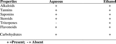 Phytochemical Screening Of M Oleifera Leaves Extract Download