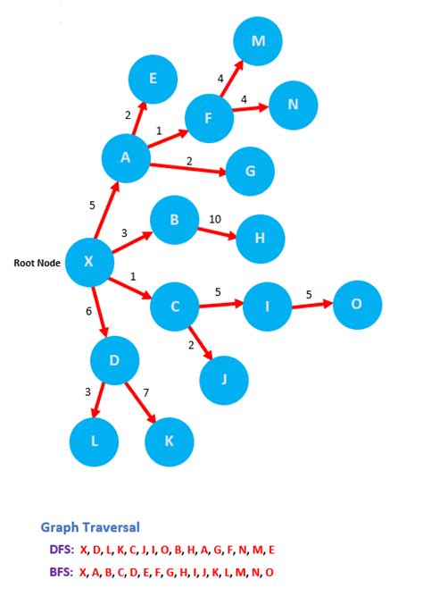 Github Shakil Mahmud Programmer Graph Traversal Dfs Bfs Graph