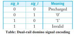 Dual Rail Domino Logic