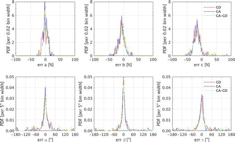 Fig A3 Pdfs Of The Retrieval Errors For Top The Shape Ie A B