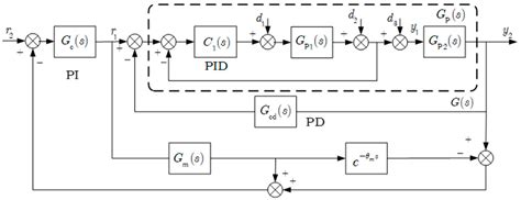 smith predictor based design of analytical pi pd control for series