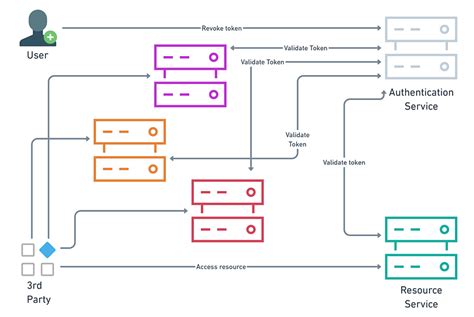 Api Token Generation Full Guide Frontegg
