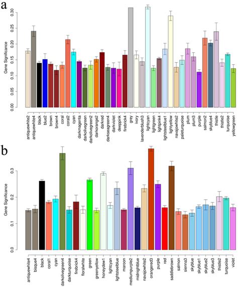 Transcriptome Analysis Reveals A Major Gene Expression Pattern And