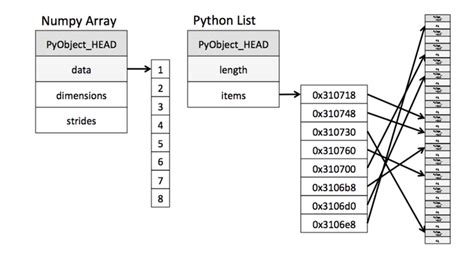 Python Numpy 的 View 与 Copy 使用详解与优化技巧 - 知乎