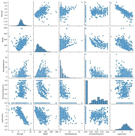 Github Prateem Biswas Molecular Solubility Prediction An End To End Data Science Project