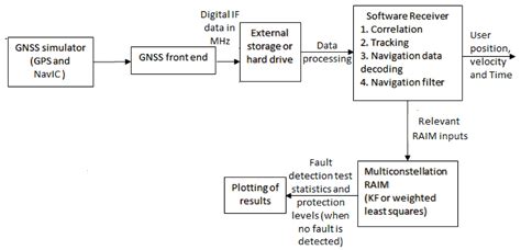 Performance Analyses Of A Raim Algorithm For Kalman Filter With Gps And Navic Constellations