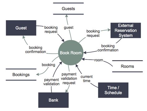 Create Data Flow Diagram Conceptdraw Helpdesk