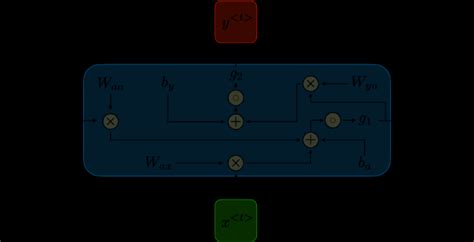 Block Diagram Of Rnn Working Architecture Download Scientific Diagram