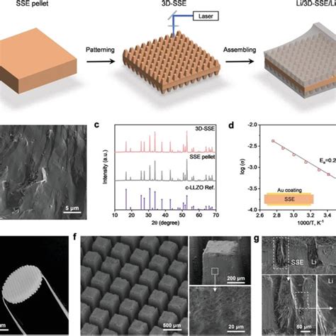 Schematic Of The Morphological Evolution At The Interface A When The