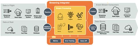 Use Cases Overview Wso2 Enterprise Integrator Documentation