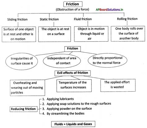 AP Board 8th Class Physical Science Notes Chapter 2 Friction AP Board