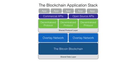 Blockchain Iot Projects And Applications 2019 Guide