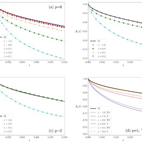 Results Of The Integration Of Ddch Models Illustrated By Means Of Of