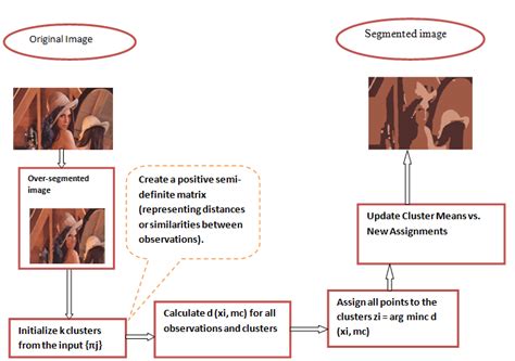 Image Segmentation Using Median Graph Download Scientific Diagram