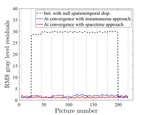 Root Mean Square Gray Level Residuals For All Analyzed Pictures For Download Scientific Diagram