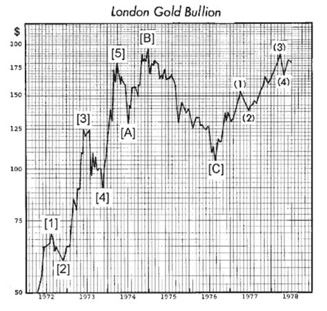 Elliott Wave Trading Commodities