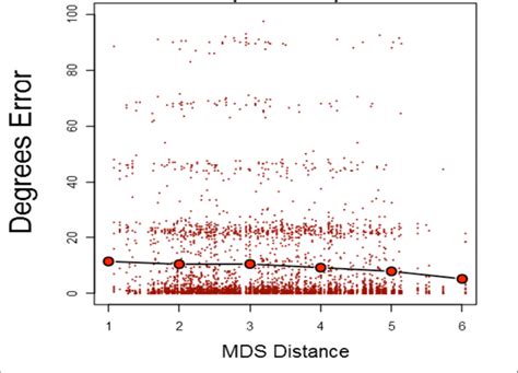 Multisource Change Localization Errors Y Axis As A Function Of