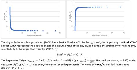 Power Law Distribution Pareto Zipf S Law Connection And How To Fit The Distribution Of