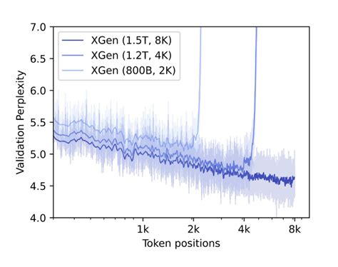 Salesforce Introduces Xgen 7b A New 7b Llm Trained On Up To 8k